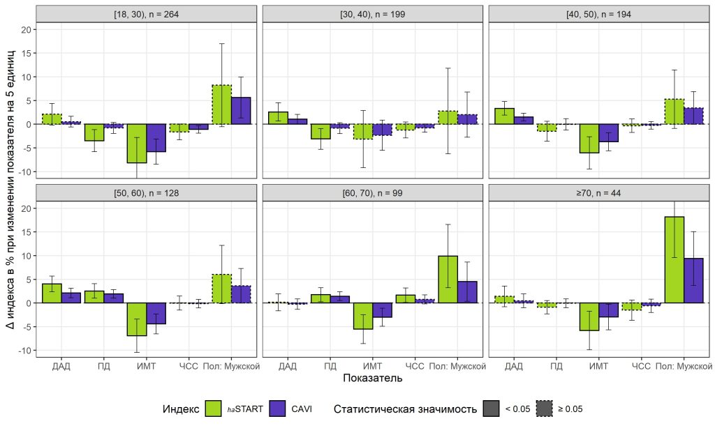 Stelari Start - New arterial stiffness index - Stelari Start